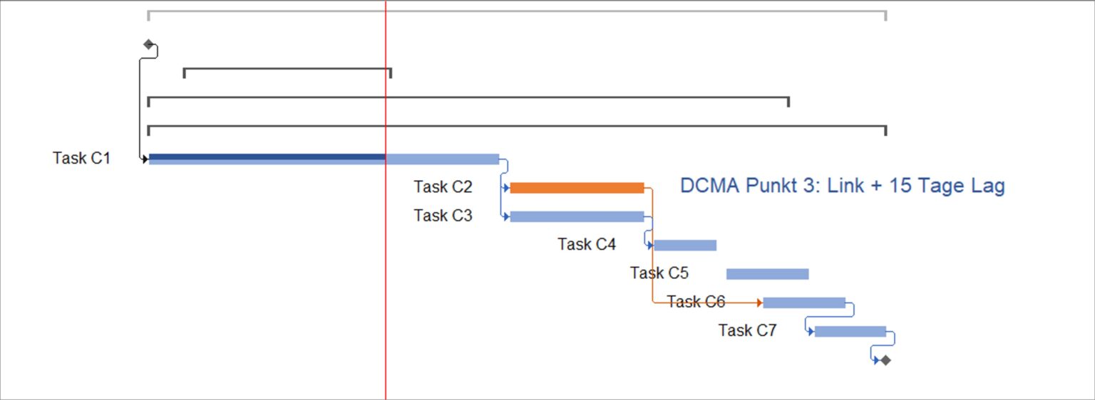 Was ist die DCMA 14 Punkte Analyse? - CEPT GmbH