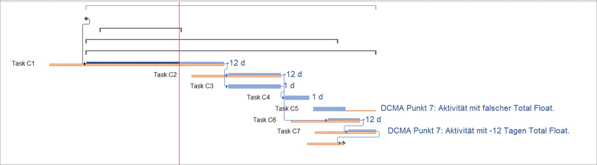 What is the DCMA 14 point analysis? - CEPT Ltd.