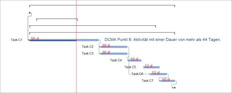 What is the DCMA 14 point analysis? - CEPT Ltd.