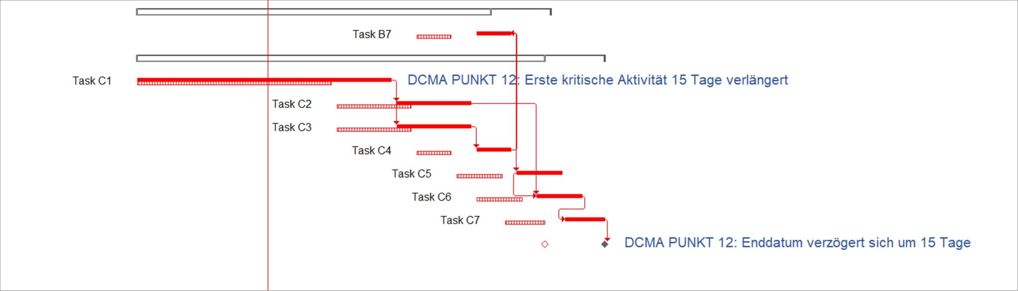 What is the DCMA 14 point analysis? - CEPT Ltd.