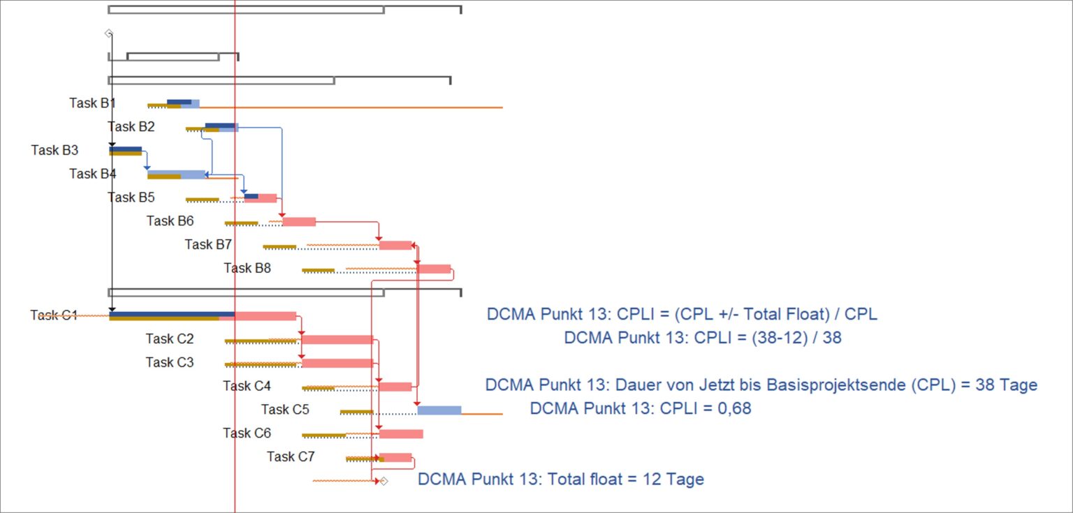 Was ist die DCMA 14 Punkte Analyse? - CEPT GmbH
