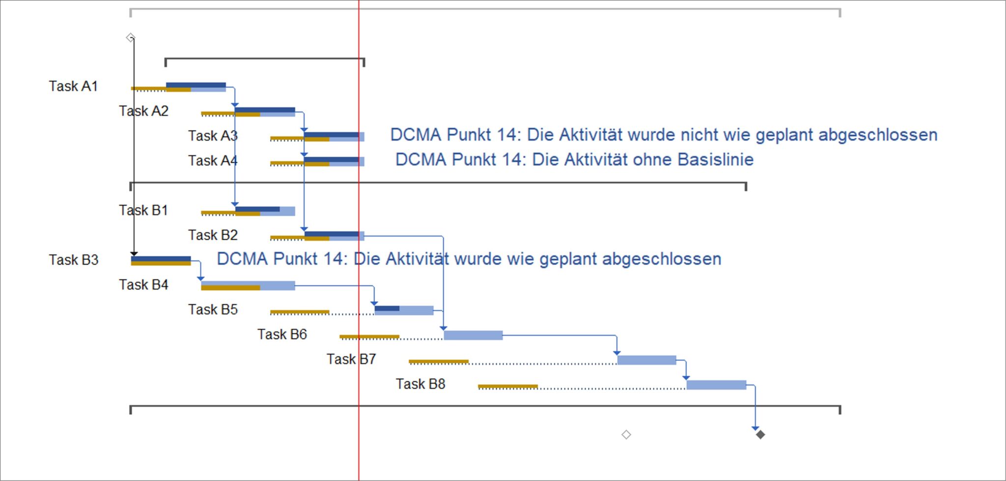 What is the DCMA 14 point analysis? - CEPT Ltd.