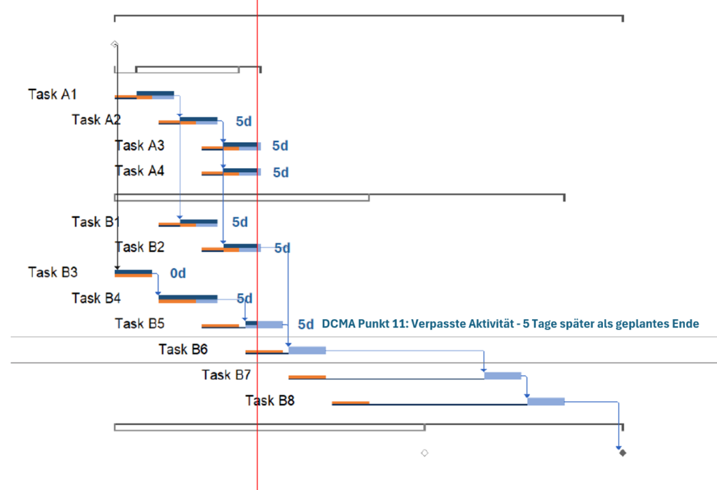 What is the DCMA 14 point analysis? - CEPT Ltd.